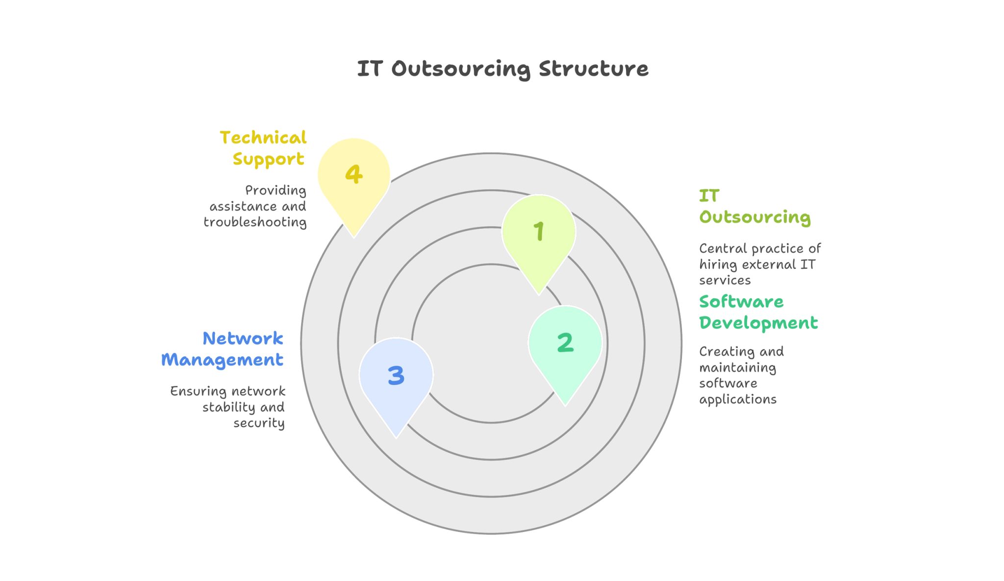 The Ultimate Guide to IT Outsourcing in NYC – ndimensionlabs