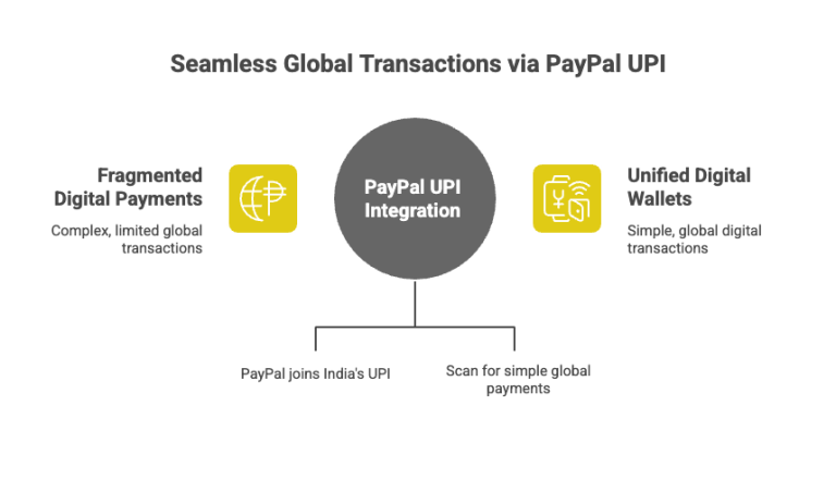 The Future of Digital Wallets: Why PayPal's UPI Partnership is a Game ...
